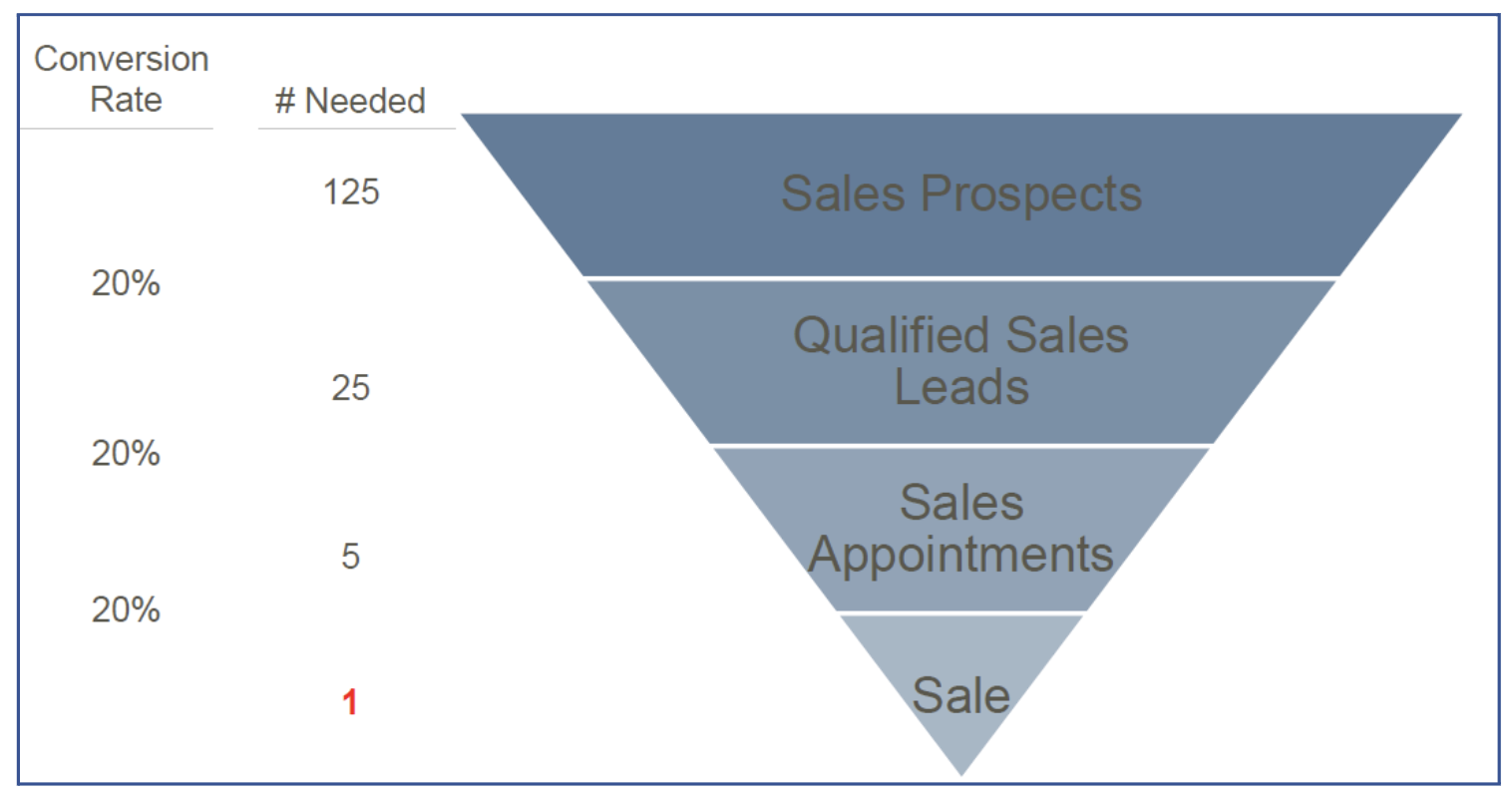 Selling Process Overview - REDF Workshop