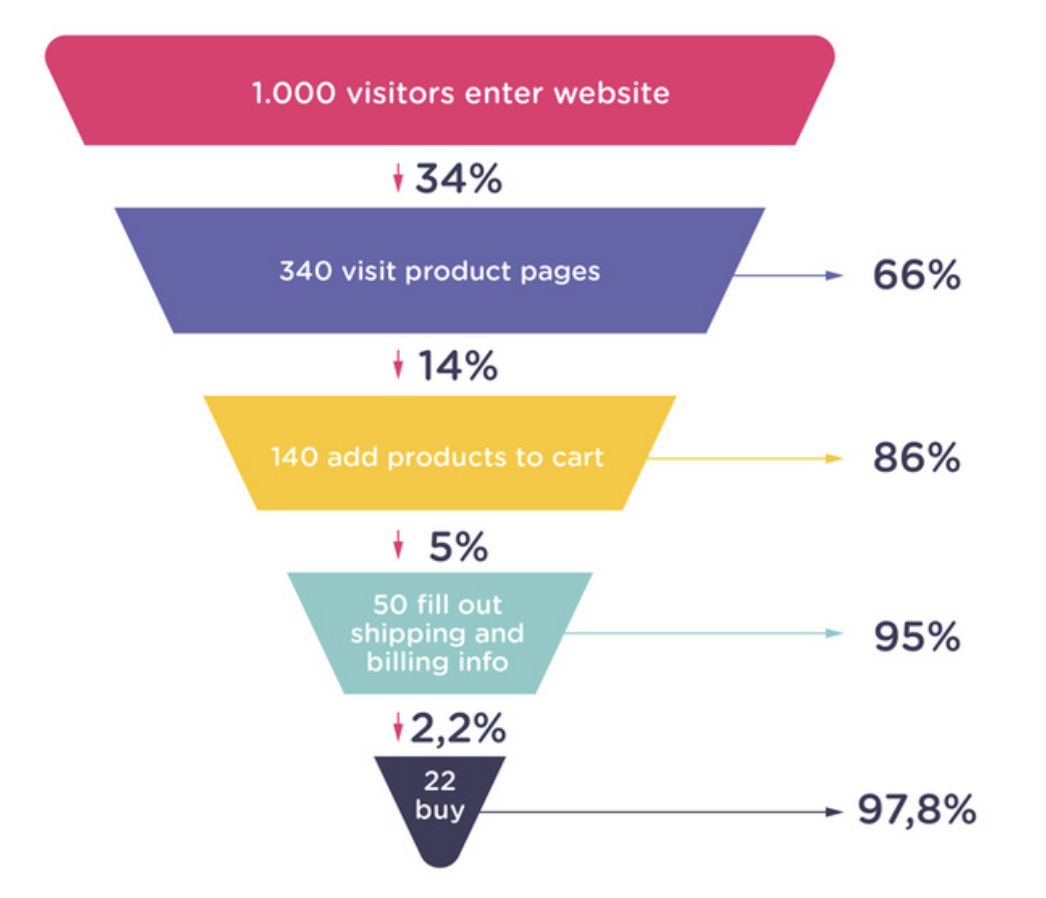 Selling Process Overview - REDF Workshop
