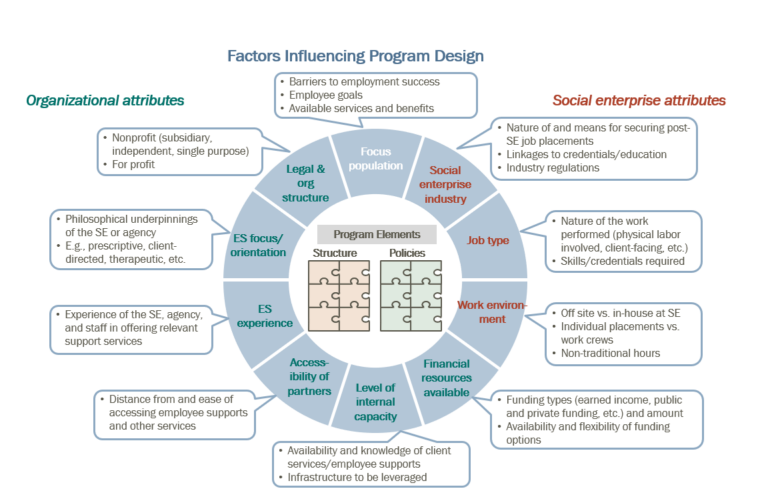 Designing an Employee Supports Program: Structure and Policies - REDF Workshop