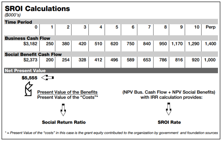 Social Return on Investment (SROI) Analysis - REDF Workshop