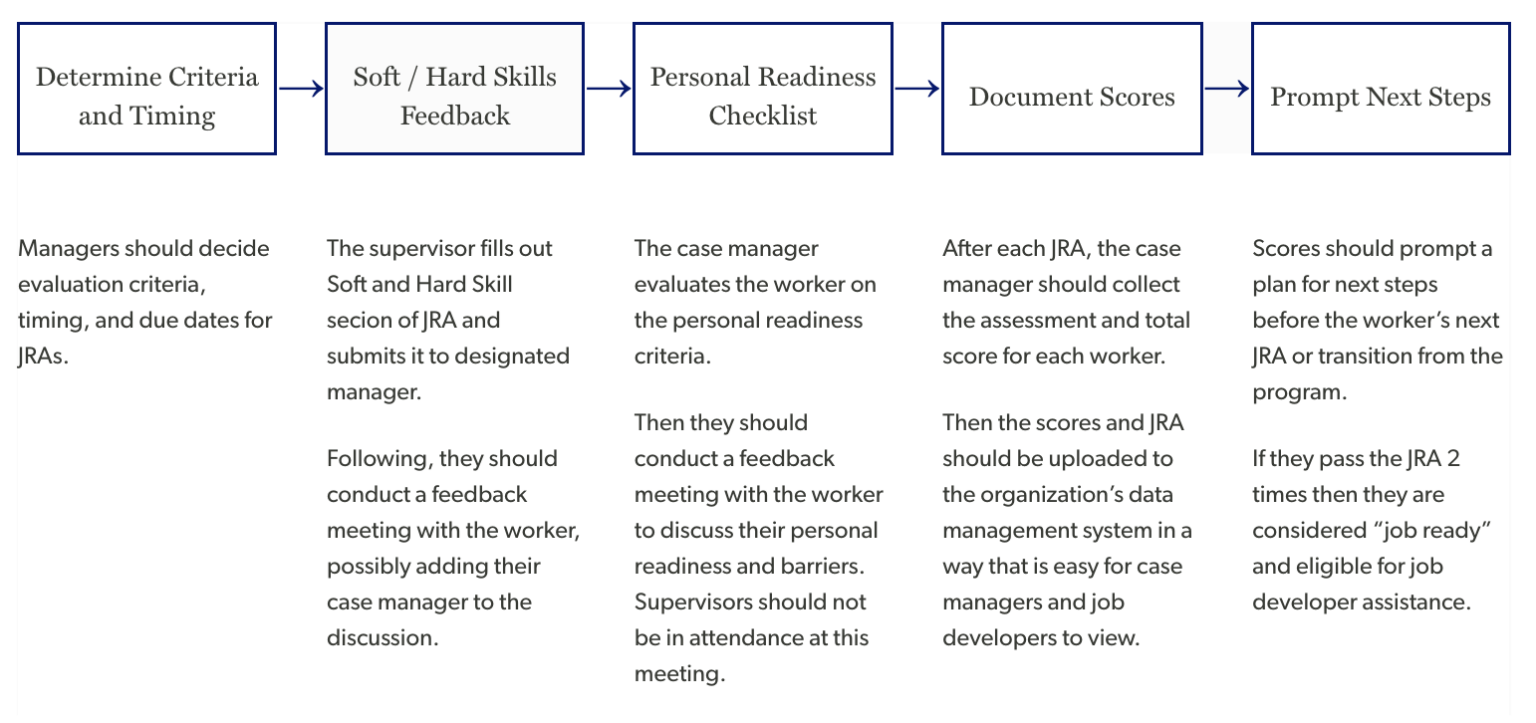 Job Readiness Assessment - REDF Workshop