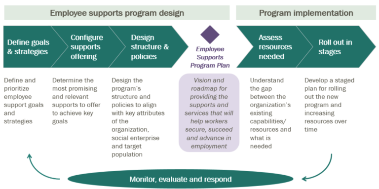 Designing an Employee Supports Program: Goals and Strategies - REDF ...