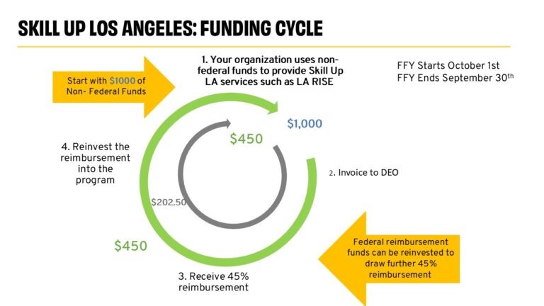 Skill Up Los Angeles - REDF Workshop