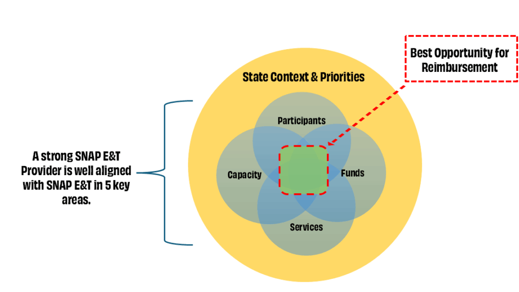 SNAP E&T Overview - REDF Workshop